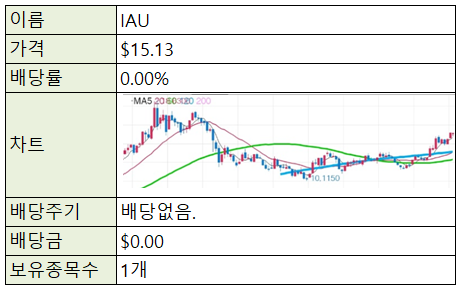 [재테크/미국] 미국 주식 ETF - IAU(금 ETF) : 네이버 블로그