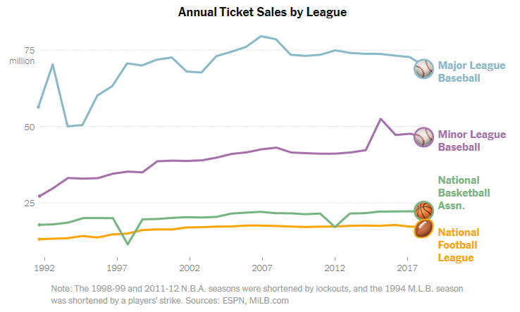 [200216] How Popular Is Baseball, Really? 의 번역 : 네이버 블로그