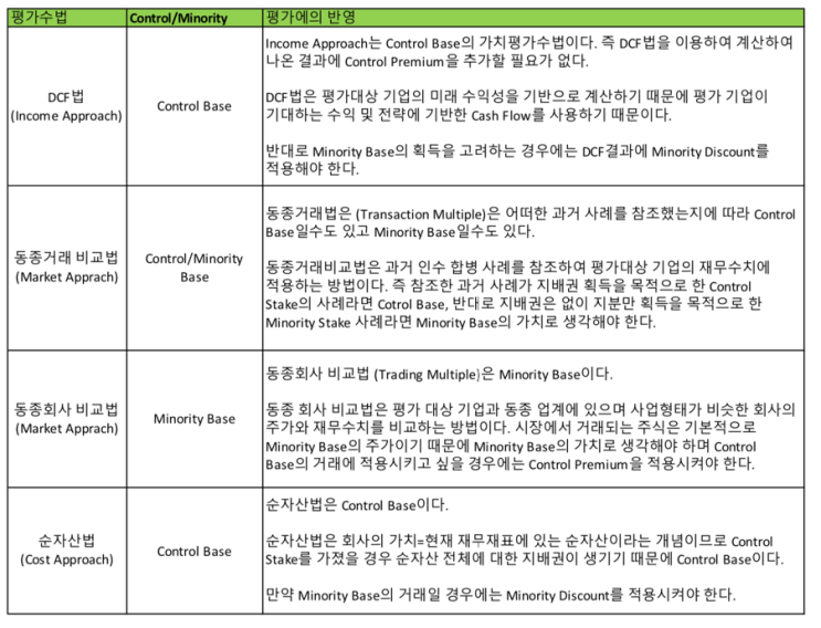 Control Premium & Minority Discount : 네이버 블로그