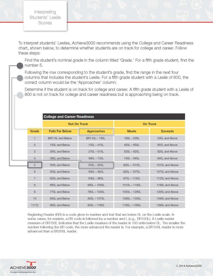 [Achieve3000] 렉사일지수 College and Career Readiness Chart ( 유학생 필독) : 네이버 블로그