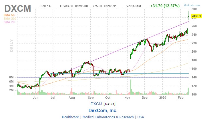 DexCom, Inc.(DXCM) 12.57%↑ : 네이버 블로그