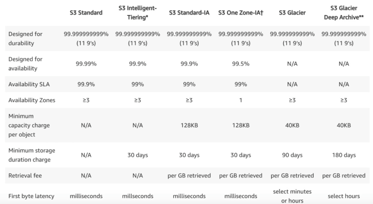 [AWS] S3(Simple Storage Service) : 네이버 블로그