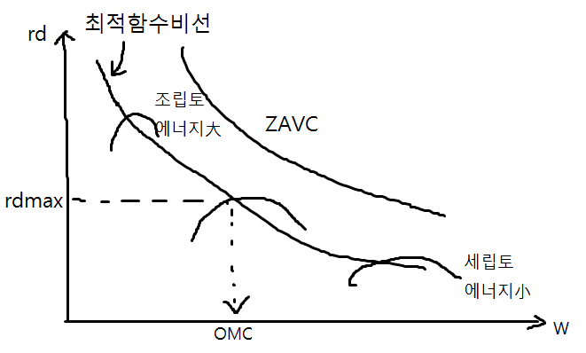 토공_영공기 간극곡선(Zero Air Void Curve) : 네이버 블로그