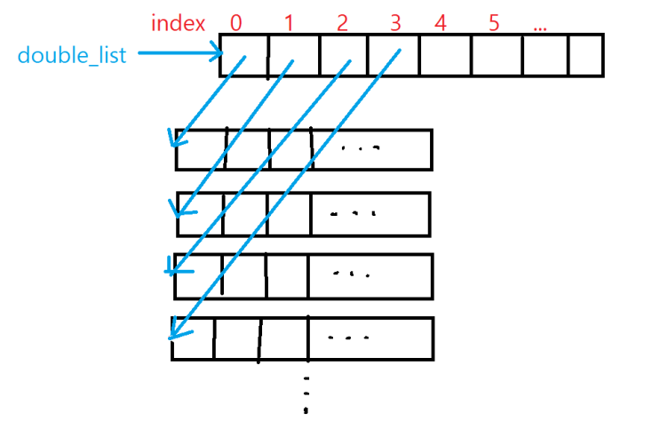 7. 파이썬 행렬 구현하기, 이차원 list (이중 리스트), IndexError (Python 소스 코드 첨부) : 네이버 블로그