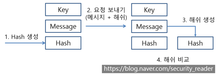 해시 기반 인증, HMAC(Hash-based Message Authentication Code) : 네이버 블로그
