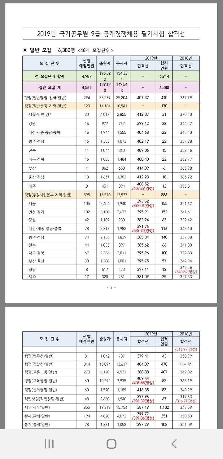 2013 2019 국가직 9급 공무원 필기 합격선 경쟁률 비교 일반행정 전국 지역 교행 출관 관세 고용노동 통계 우정 검찰
