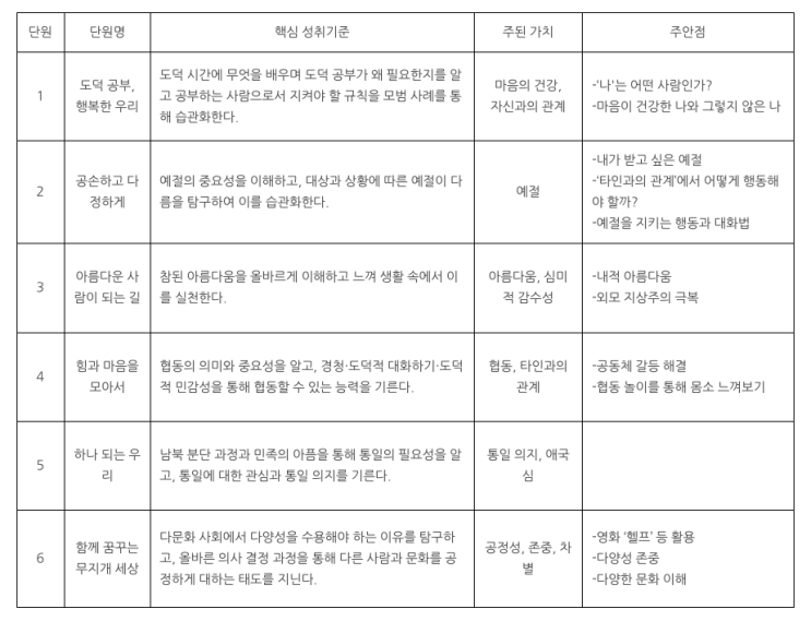 4학년 교육과정 재구성을 위한 준비 시작과목별 단원별 성취기준 정리 네이버 블로그