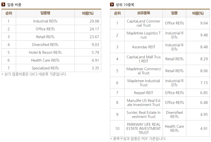 KINDEX 싱가포르리츠 ETF : 네이버 블로그