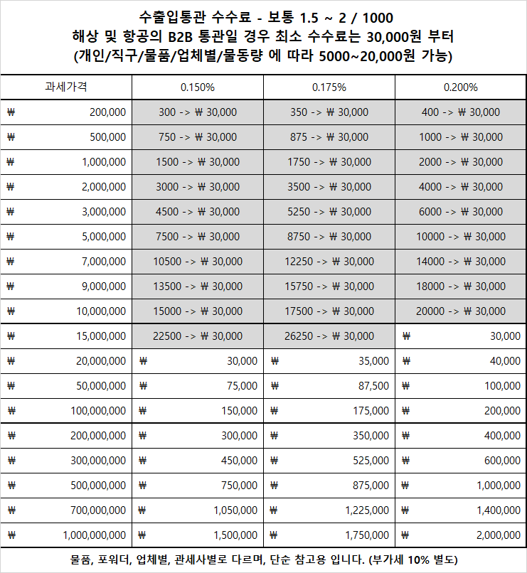 무역 실무 관세사란 면장수출수입 통관 대행 수수료영어로는 관세사 되는법연봉합격율합격률 네이버 블로그