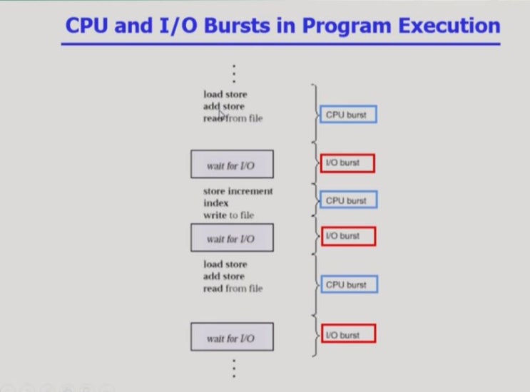 4. Process Scheduling(1) - IO and Cpu burst : 네이버 블로그