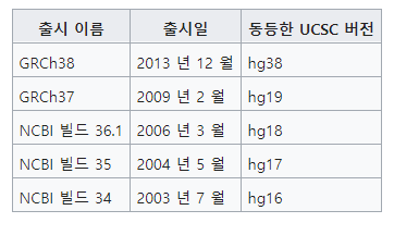 REFERENCE(GRCh37.p13.genome.fa / ucsc.hg19.fasta) : 네이버 블로그