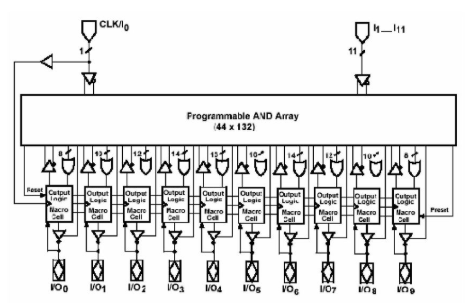 FPGA [4] Simple Programmable Logic Array (SPLD) 3 - PLD / GAL : 네이버 블로그