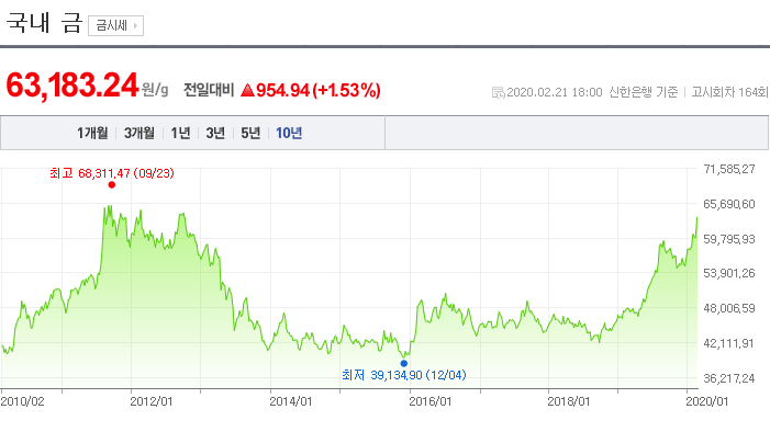 금과 은 투자금과 은 시세 실물투자와 Etf투자 비교 네이버 블로그