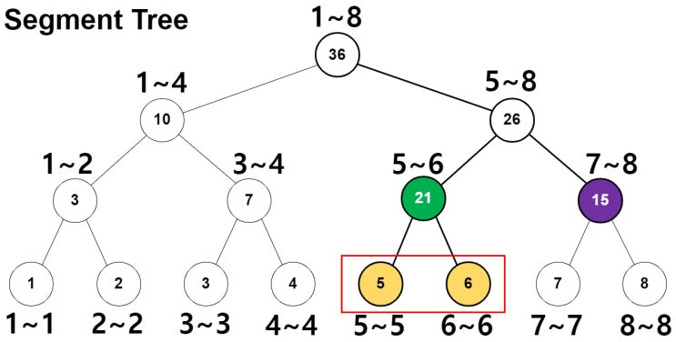 Segment Tree with Lazy Propagation ( 수정중 한 2,3일 걸릴듯?) : 네이버 블로그