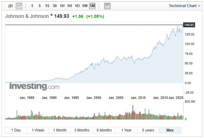 존슨앤존슨 (JNJ) - 미국 주식 : 네이버 블로그