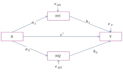 병렬 다중 매개모형 parallel multiple mediator model : 네이버 블로그