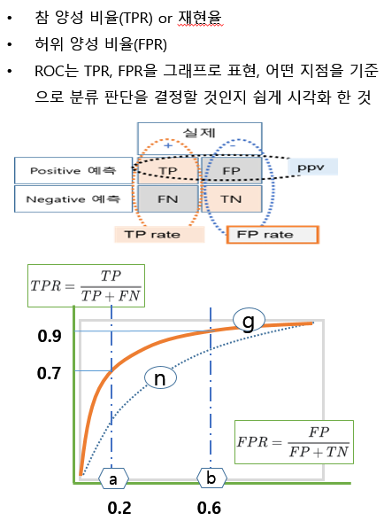 ROC커브의 밑면적(the Area Under a ROC Curve; AUC; AUROC) : 네이버 블로그