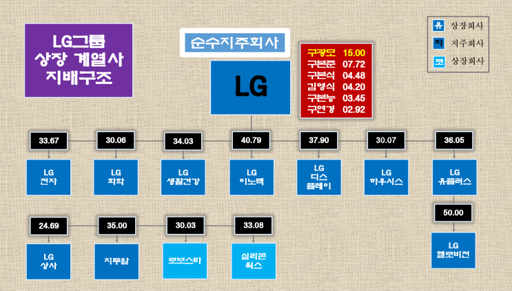 LG그룹의 지배구조 (LG그룹의 주요 계열사 현황) : 네이버 블로그