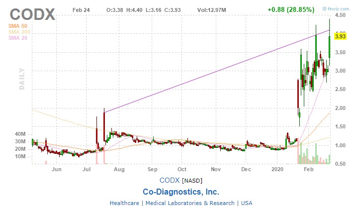 Co-Diagnostics, Inc.(CODX) 28.85%↑ : 네이버 블로그