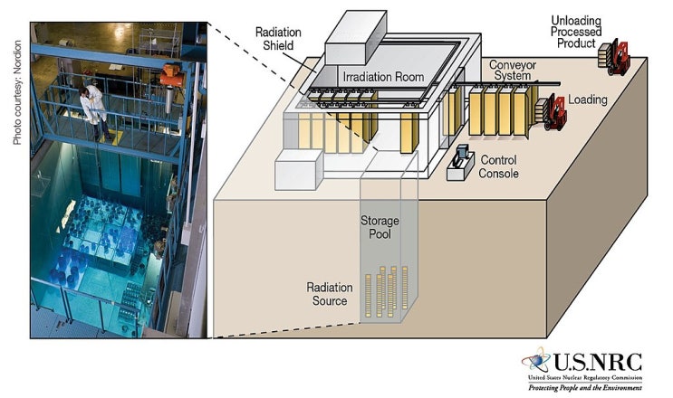 irradiate, irradiation - 어원학습 : 네이버 블로그