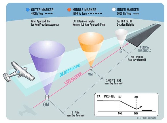 ILS(Instrument Landing System) : 네이버 블로그
