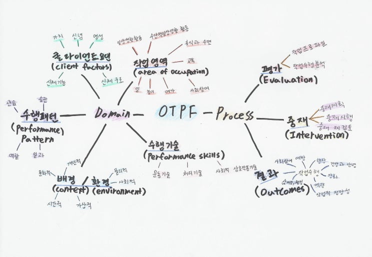 작업치료 기본 개념 #3 OTPF:3 Domain(실행 범위) : 네이버 블로그