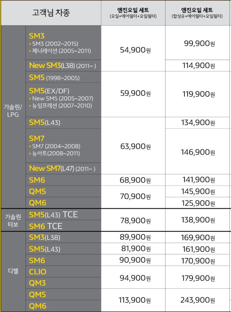 르노삼성자동차 합성 엔진오일 가격 안내합니다. QM3 QM5 QM6 SM5 SM6 SM7 : 네이버 블로그