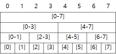 백준 문제 풀이 - 1396 크루스칼의 공 (병렬 이분 탐색 튜토리얼, PBS[parallel binary search ...