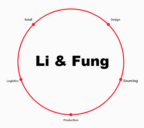 [Fashion SCM] Supply Chain Management company; Li & Fung : 네이버 블로그