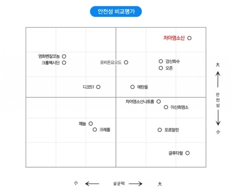 코로나 메르스 세균 바이러스 살균 소독제 미산성 차아염소산수 Hocl 에탄올 락스 보다 안전성 우수 살균력 락스의 80배