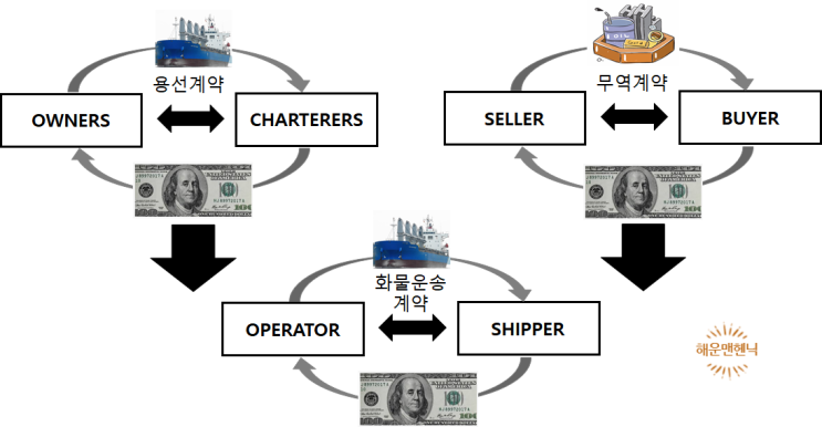 용선(Chartering)의 정의+목적+효과+개념도 : 네이버 블로그