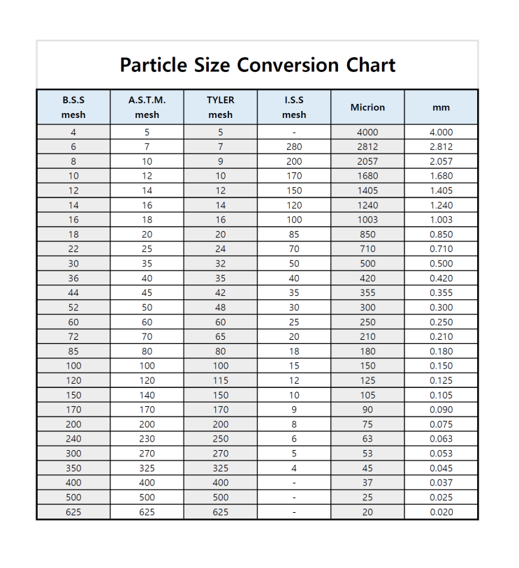 Particle Size Conversion Chart : 네이버 블로그