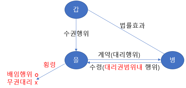 민법총칙법률행위대리대리행위의 하자 대리권의 남용 네이버 블로그