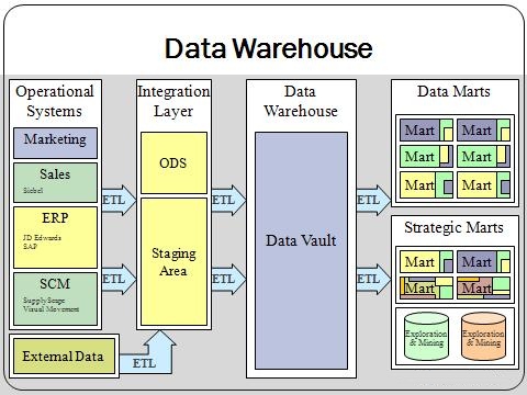 [데이터분석] ETL(Extraction, Transformation and Loading)의 개념과 ODS ...