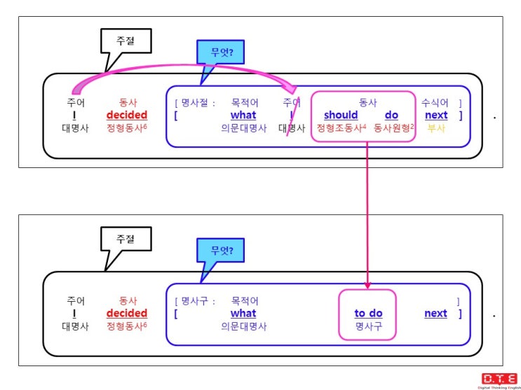 듣고 말하고 쓰기 위한 패턴연습121 의문사 To부정사 형태의 명사구가 쓰이는 경우 1 의문대명사 What