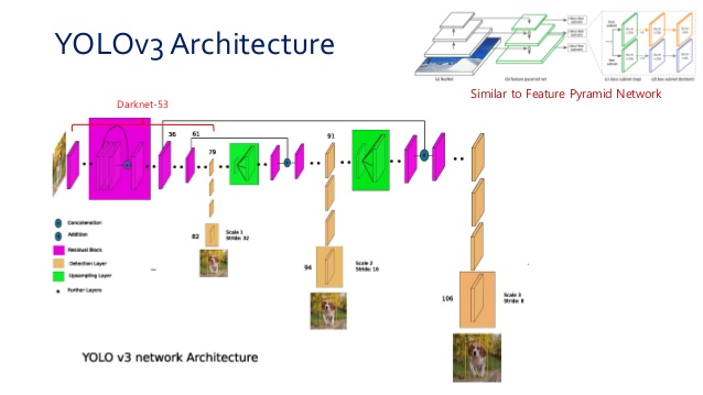 Kaggle: Yolo_v3_ObjectDetection_in_Tensorflow : 네이버 블로그
