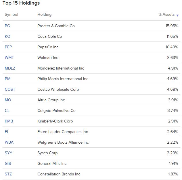 XLP ETF - 필수소비재 미국 ETF : 네이버 블로그