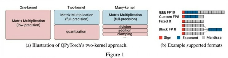 QPyTorch: A Low-Precision Arithmetic Simulation Framework : 네이버 블로그
