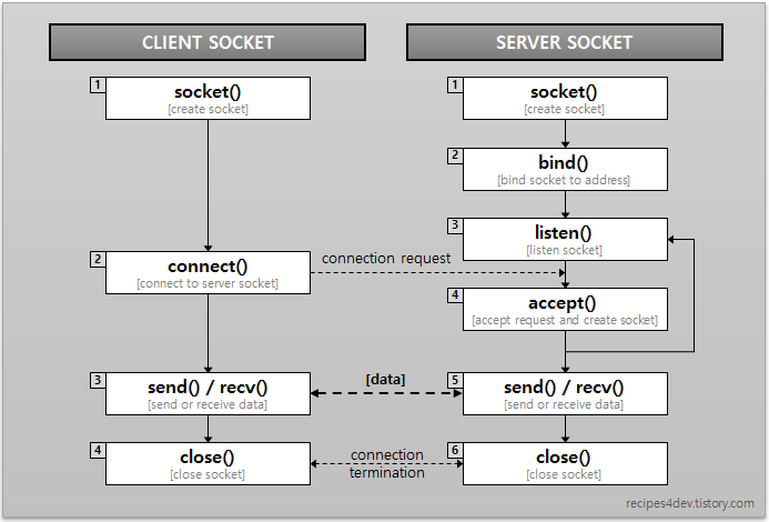 [Network] 네트워크 정리(OSI 7Layer, TCP, UDP, RUDP, IOCP) : 네이버 블로그