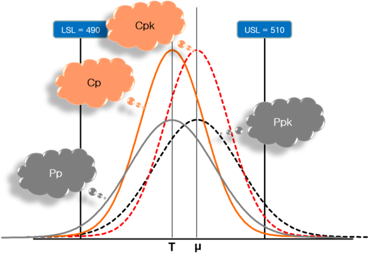 [개념] 공정능력지수:Cpk/Ppk의미 : 네이버 블로그
