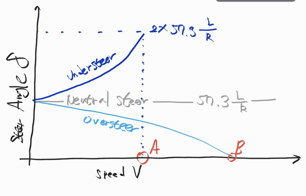횡방향 차량 동역학(Lateral Dynamics)-(3. Lateral Charateristics) : 네이버 블로그