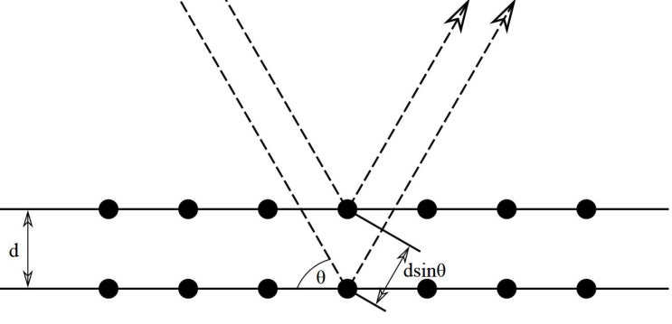 14. 브래그의 법칙 또는 식 (Bragg’s Law or Equation) (Bragg Formulation of X-Ray ...