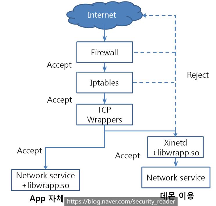 Linux의 네트워킹 접근제어 구현, TCP Wrapper : 네이버 블로그