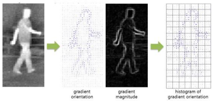 OpenCV, Object Detection - HOG, 사람 검출 : 네이버 블로그