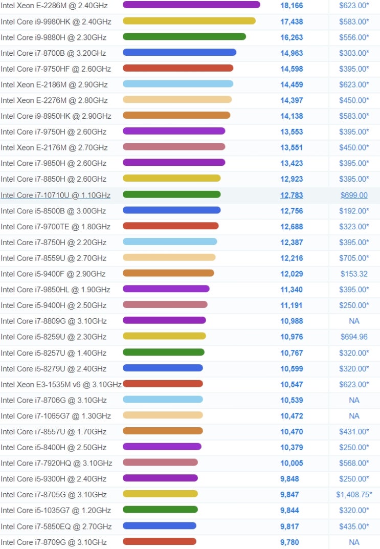 [CPU] 3월 Laptop CPU Ranking, CPU 순위, CPU점수, CPU성능 : 네이버 블로그