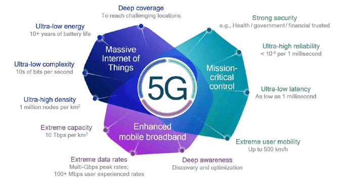 소비자를 위한 5G 혁신, 초고속 광대역 통신(eMBB) : 네이버 블로그