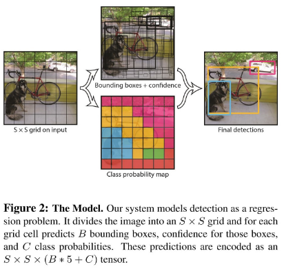 Object Detection - YOLO : 네이버 블로그