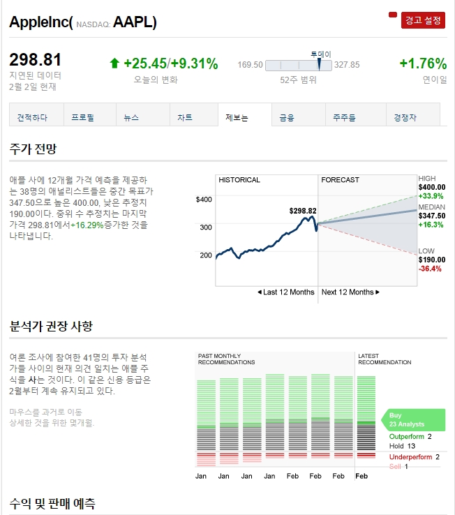 [미국주식] 미국 선물, 기업 예측등(CNN Money) : 네이버 블로그