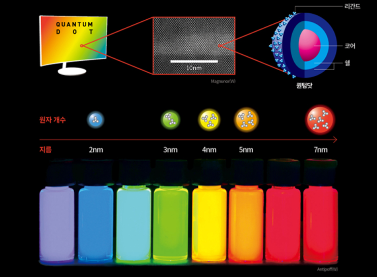 OLED 스터디 (2) - QD (Quantum Dot, 퀀텀닷) : 네이버 블로그