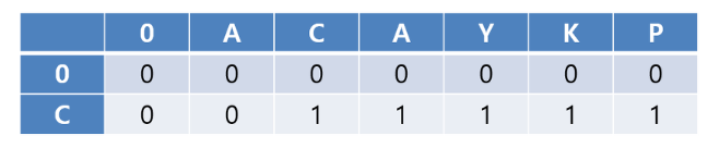 백준 9251번 파이썬(with python) LCS(Longest Common Subsequence)알고리즘 동적계획법 ...